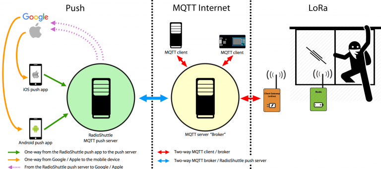LoRa radio technology with MQTT notification on mobile phones | RadioShuttle Network Protocol