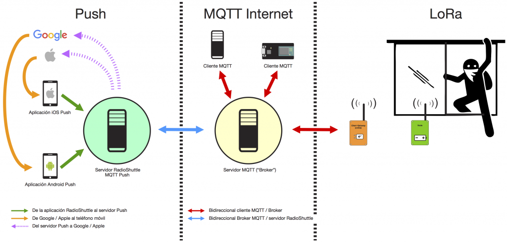 Pasarela MQTT | Protocolo de Red RadioShuttle Pasarela MQTT | Protocolo de Red RadioShuttle